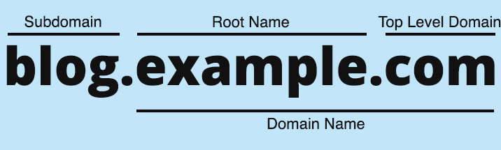 What Is A Subdomain And How To Create 1 or more Subdomain