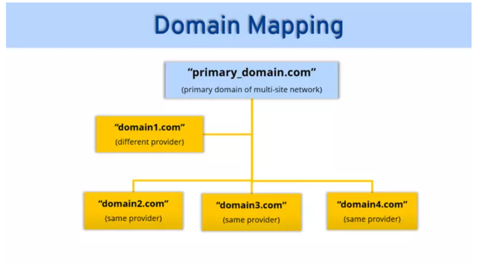 Domain mapping: What is it and how does it work?
