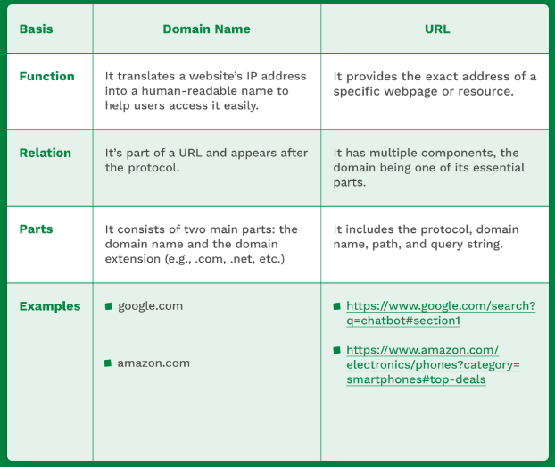 Domain Name vs URL: What’s the Difference?